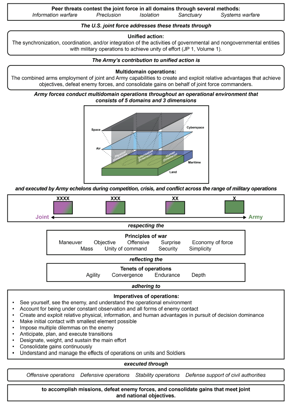 Army Field Manual No. FM 3-0: FM 3-0 Operations (2022)